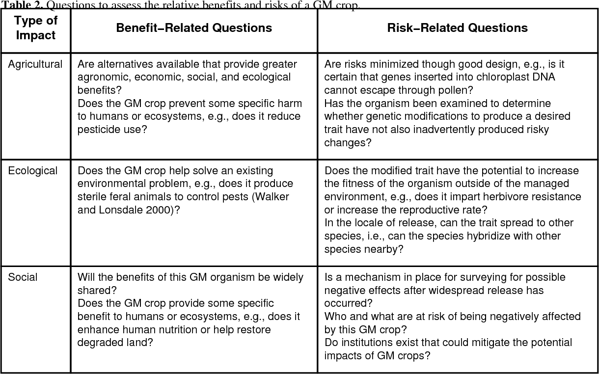 What are the benefits and risks of genetically modified animals?