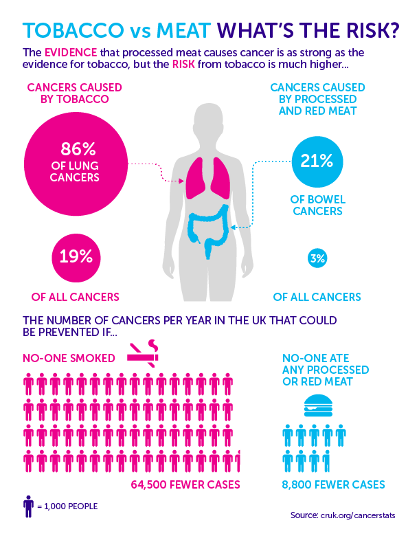 What are the chances of getting cancer from eating meat?
