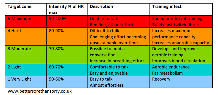 What are the different levels of running?