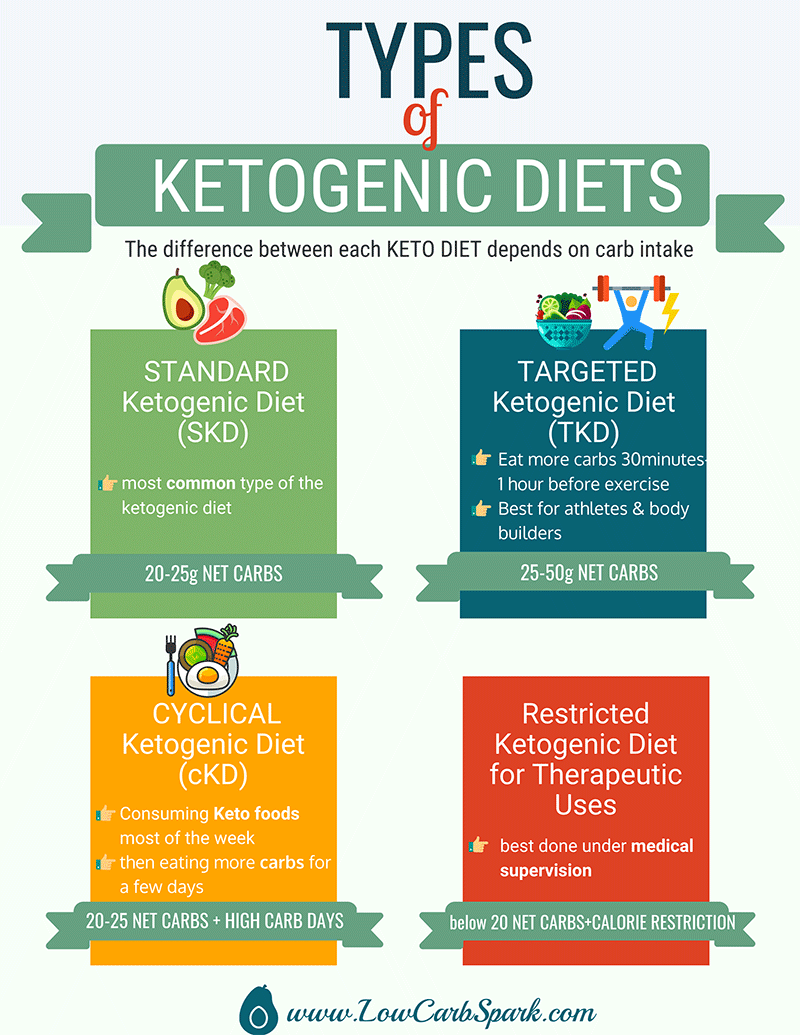 What are the different types of keto diets?