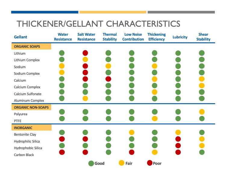 What are the different types of oil thickeners?