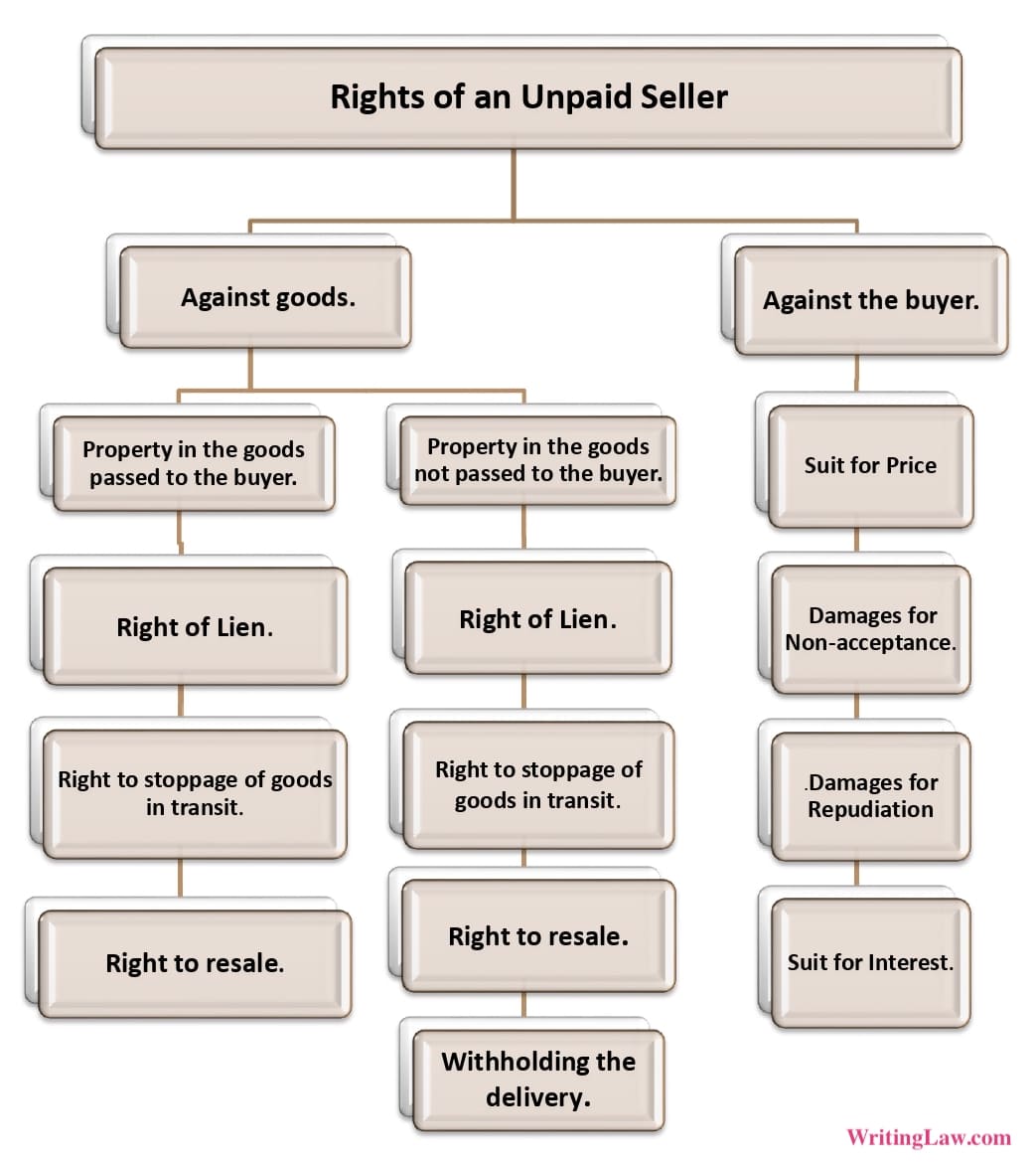 What are the effects of the resale of the goods by an unpaid seller?