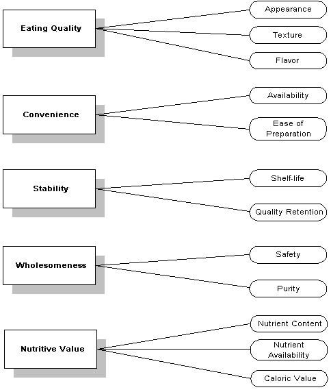What are the factors which affect the quality of poultry meat?