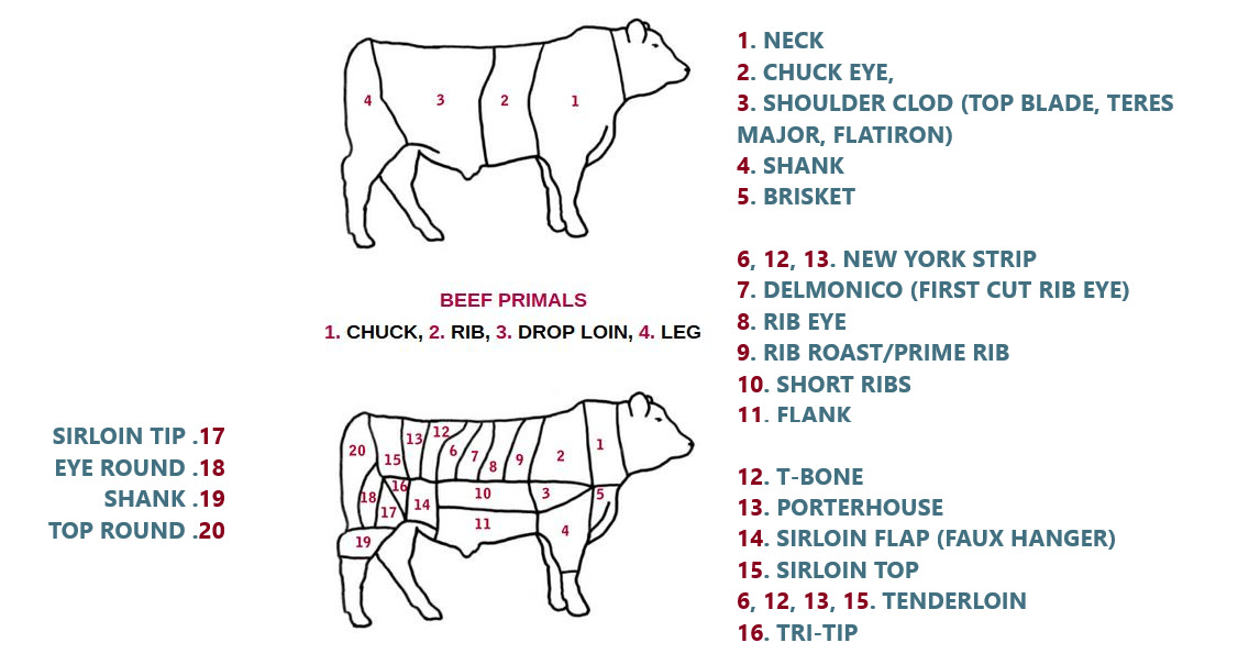 What are the five most tender cuts of beef?
