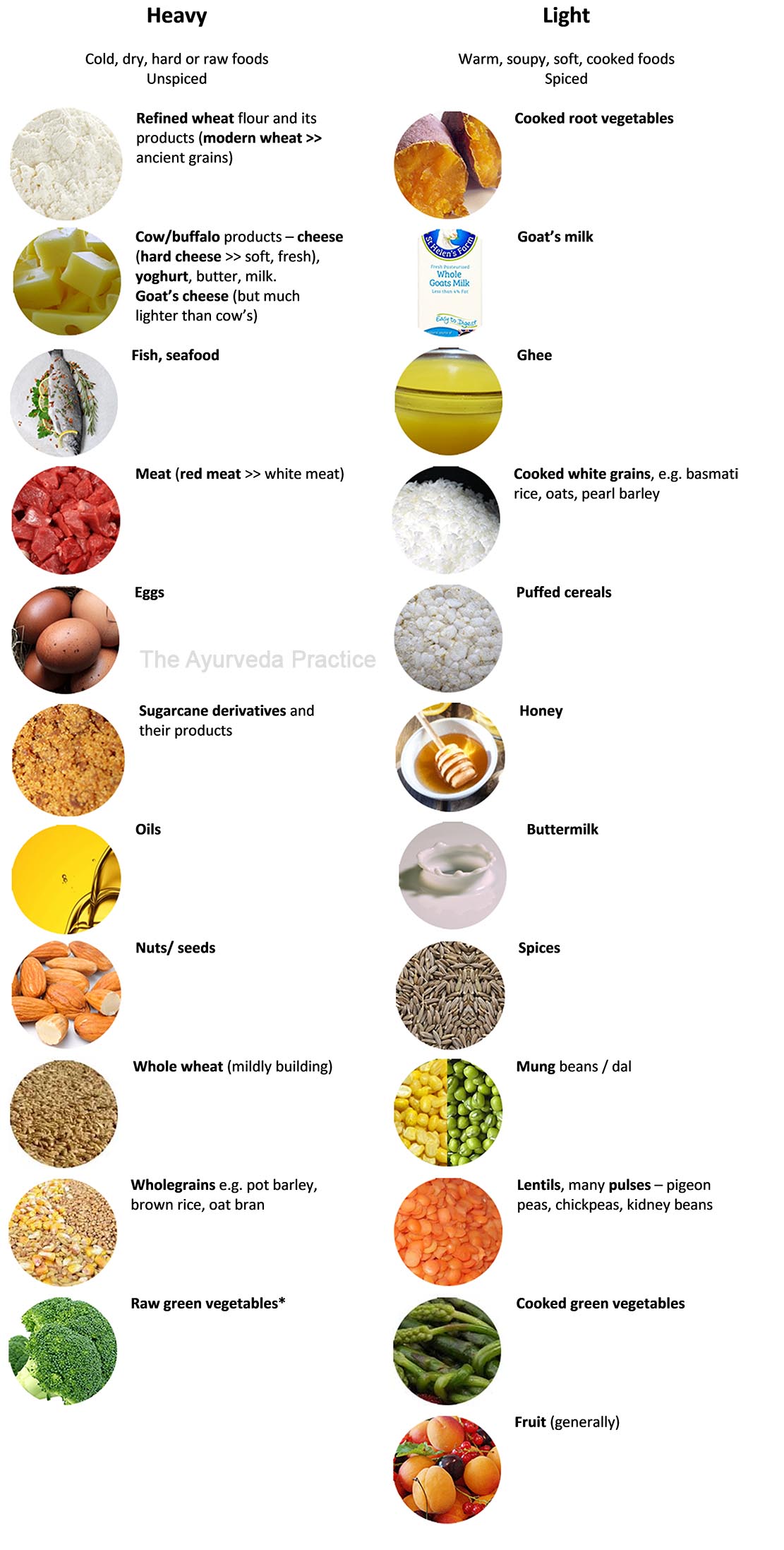 What are the hardest foods to digest?