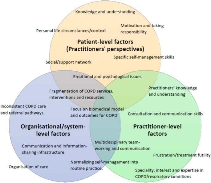 What are the influencing lifestyle choices for COPD?