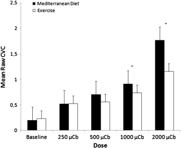 What are the long term consequences of the Mediterranean diet?