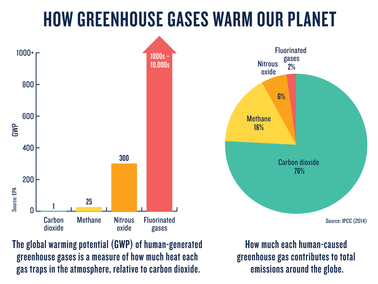 What are the most common causes of increased gas?