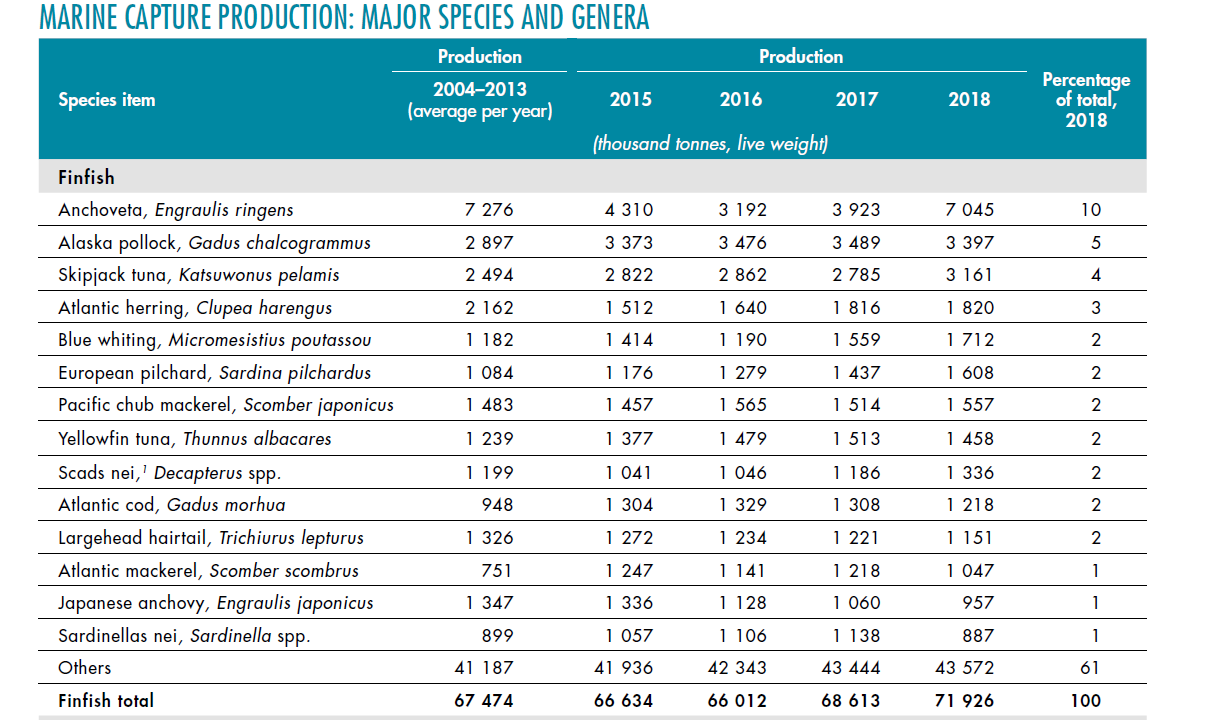 What are the most eaten fish in the world?