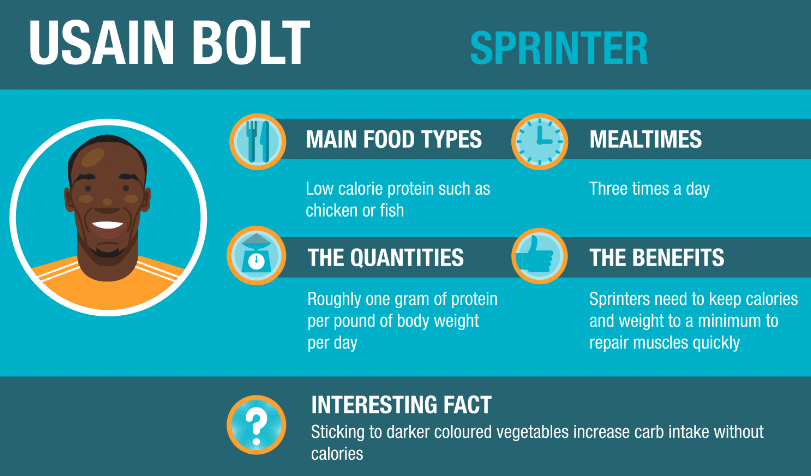 What are the nutritional needs of an Olympic athlete?