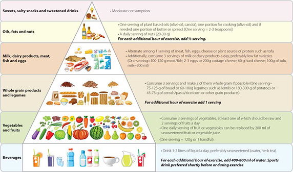 What are the nutritional requirements of an athlete?