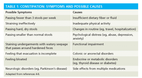 What are the signs and symptoms of constipation?