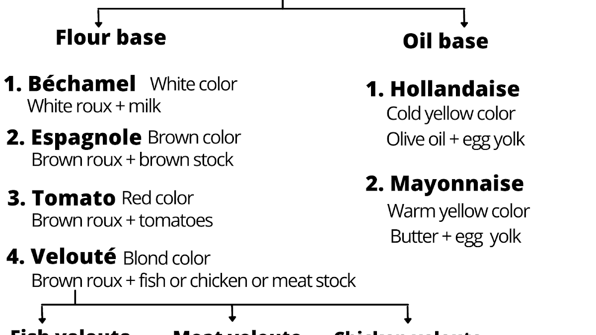 What are the six basic mother sauces?