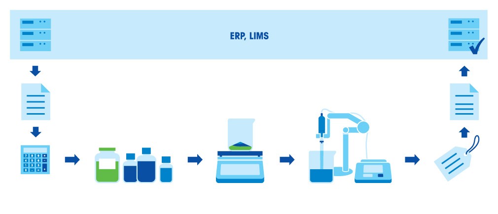 What are the steps for preparation of microbiological media?