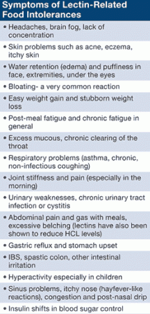 What are the symptoms of lectin intolerance?