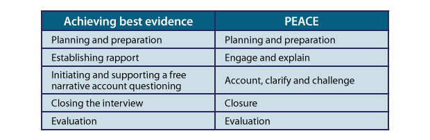 What are the things to be avoided when holding an interview interrogation?