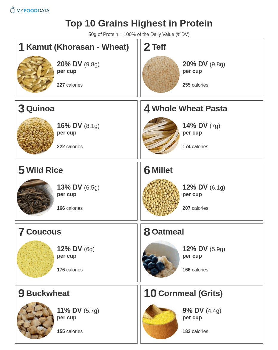 What are the top 10 grains?