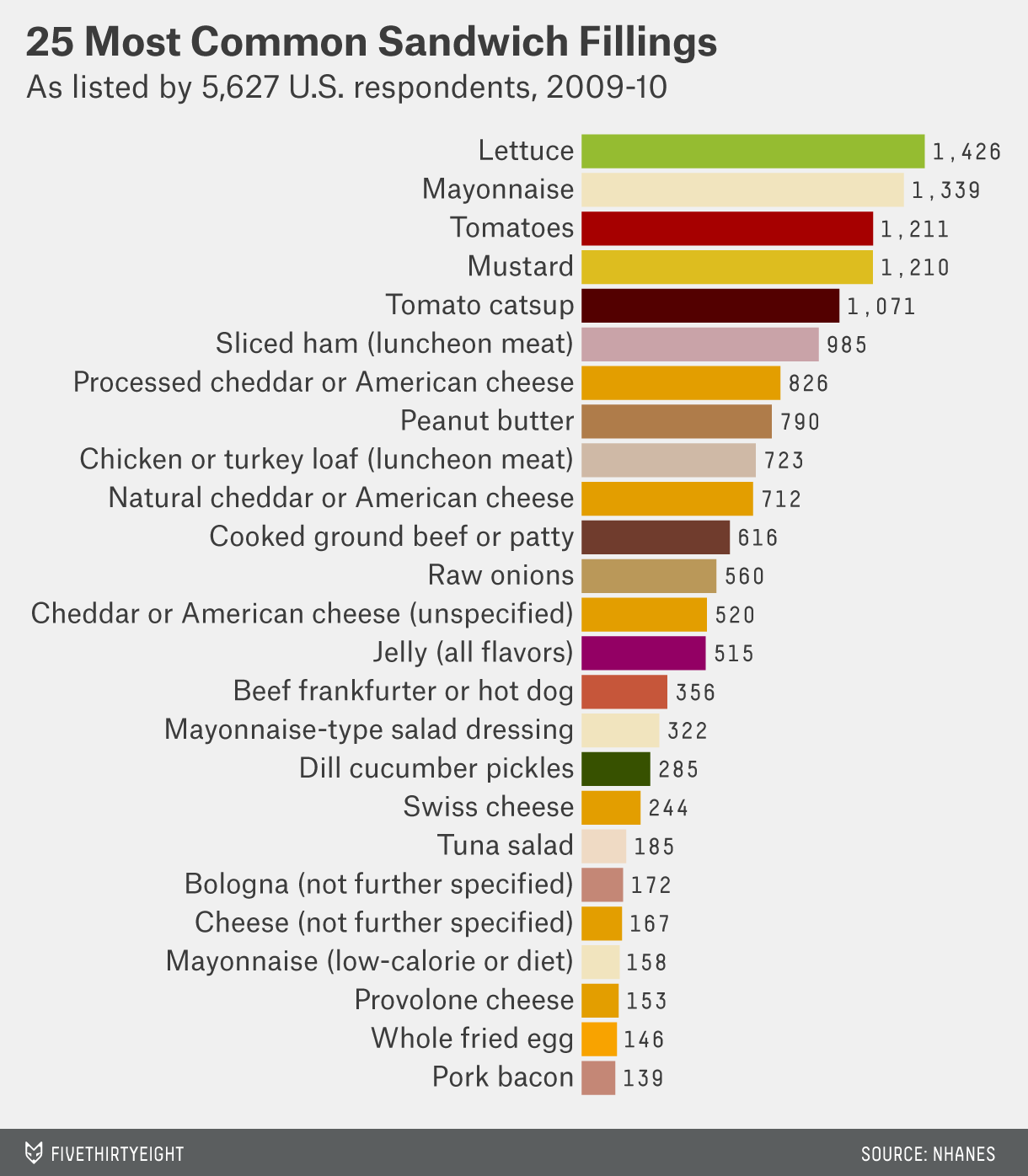 What are the top sandwich fillings?
