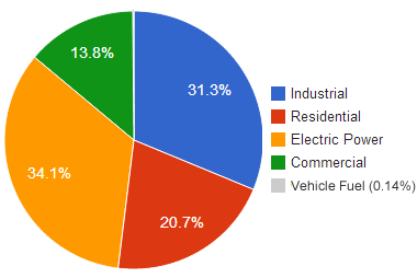 What are the uses of gas?