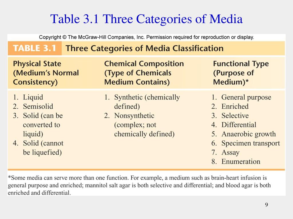 What are three categories of media classification?