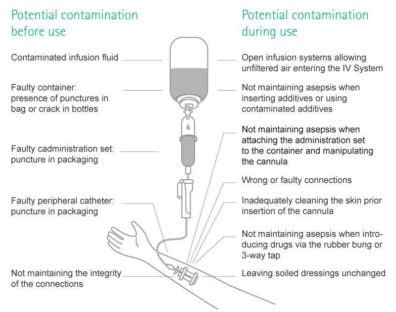 What are three ways to prevent contamination when working with bacteria?