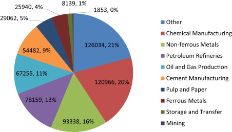 What causes sulfur emissions?