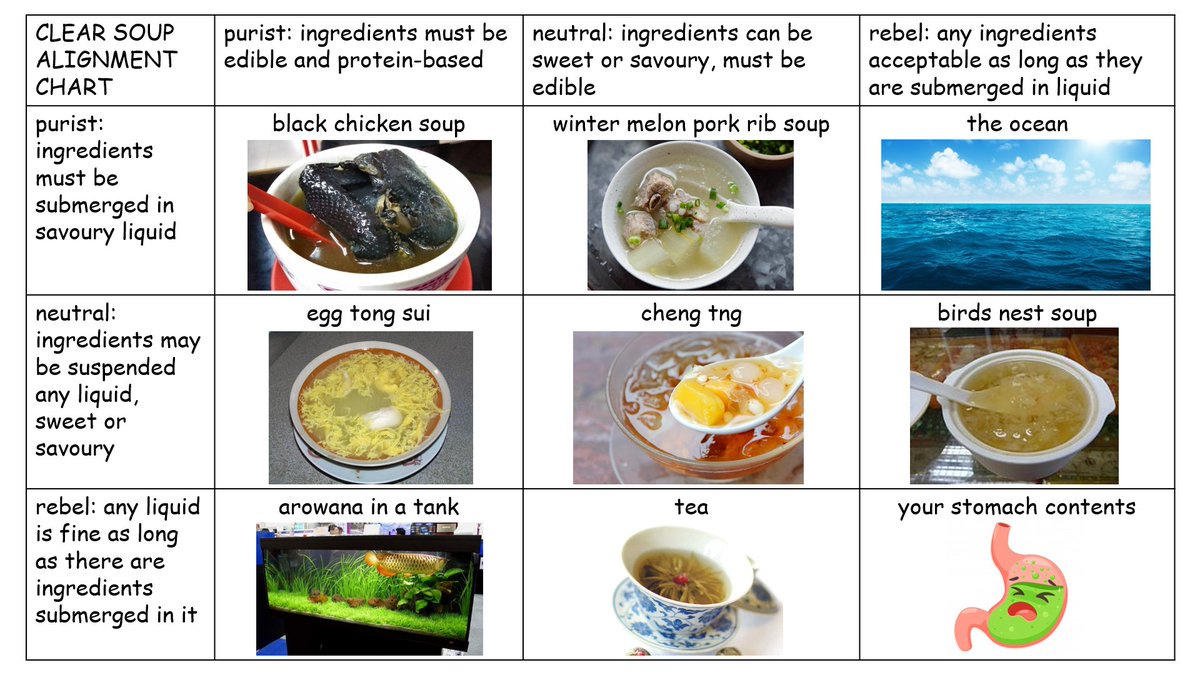 What constitutes a soup?