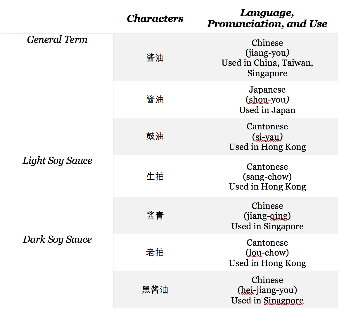 What countries eat soy sauce?