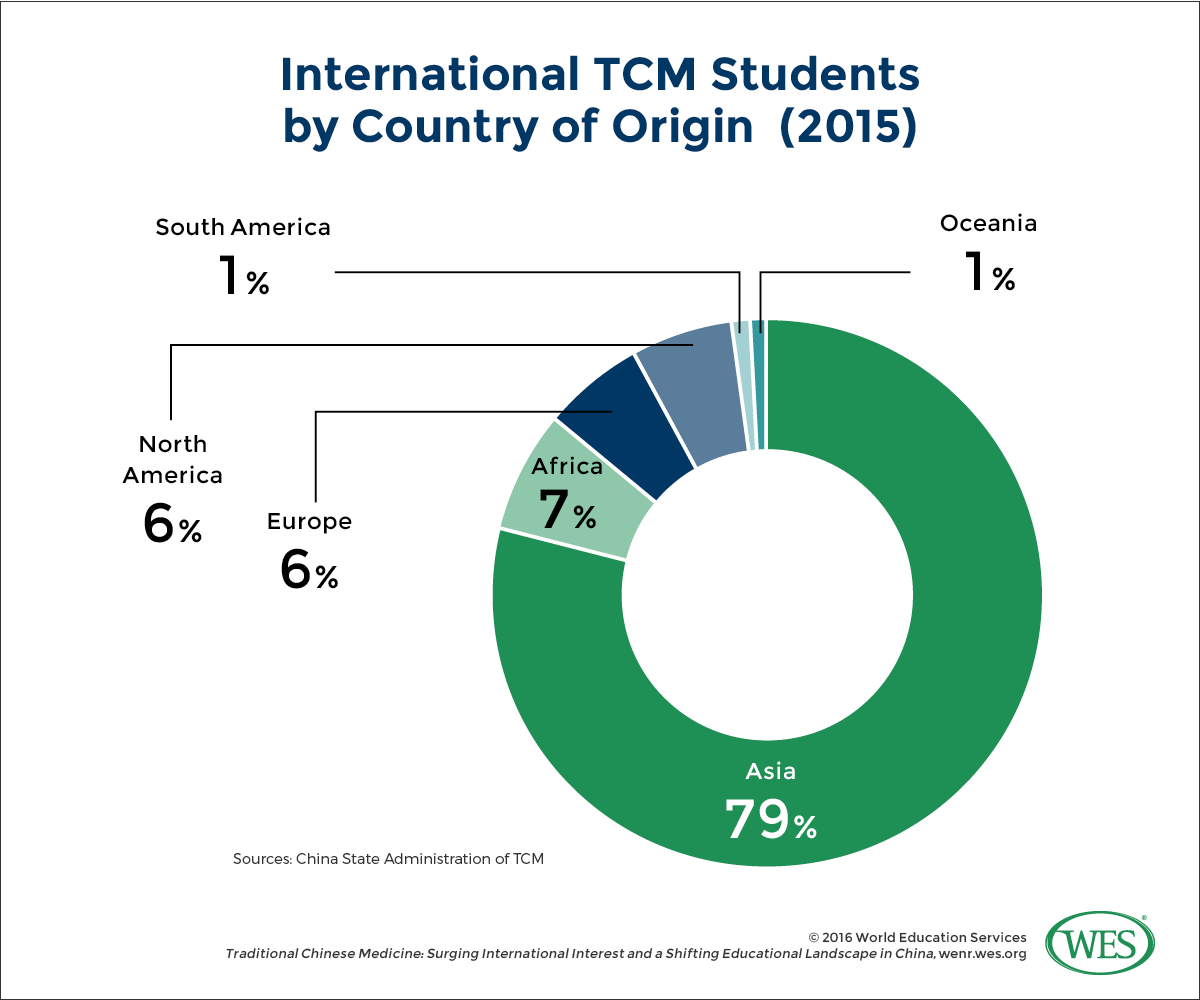 What countries use traditional Chinese medicine?