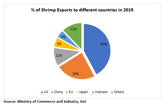 What country consumes the most shrimp?
