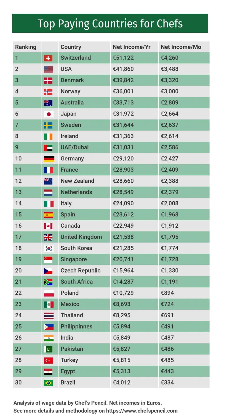 What country do chefs get paid the most?