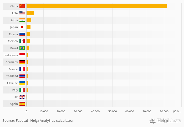 What country eat the most eggs?