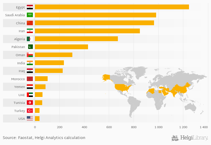 What country eats the most?