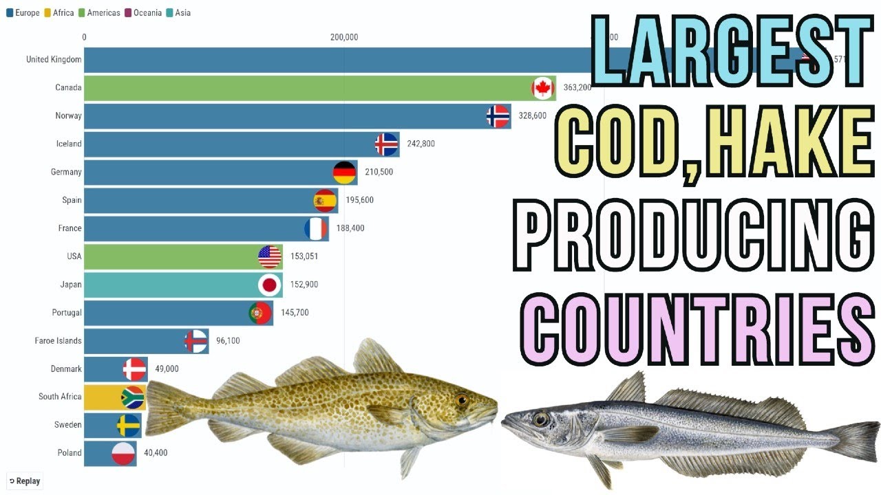 What country produces the most cod?