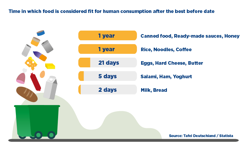 What do the dates on food labels actually mean?