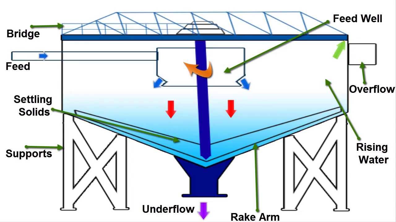 What do thickeners do?