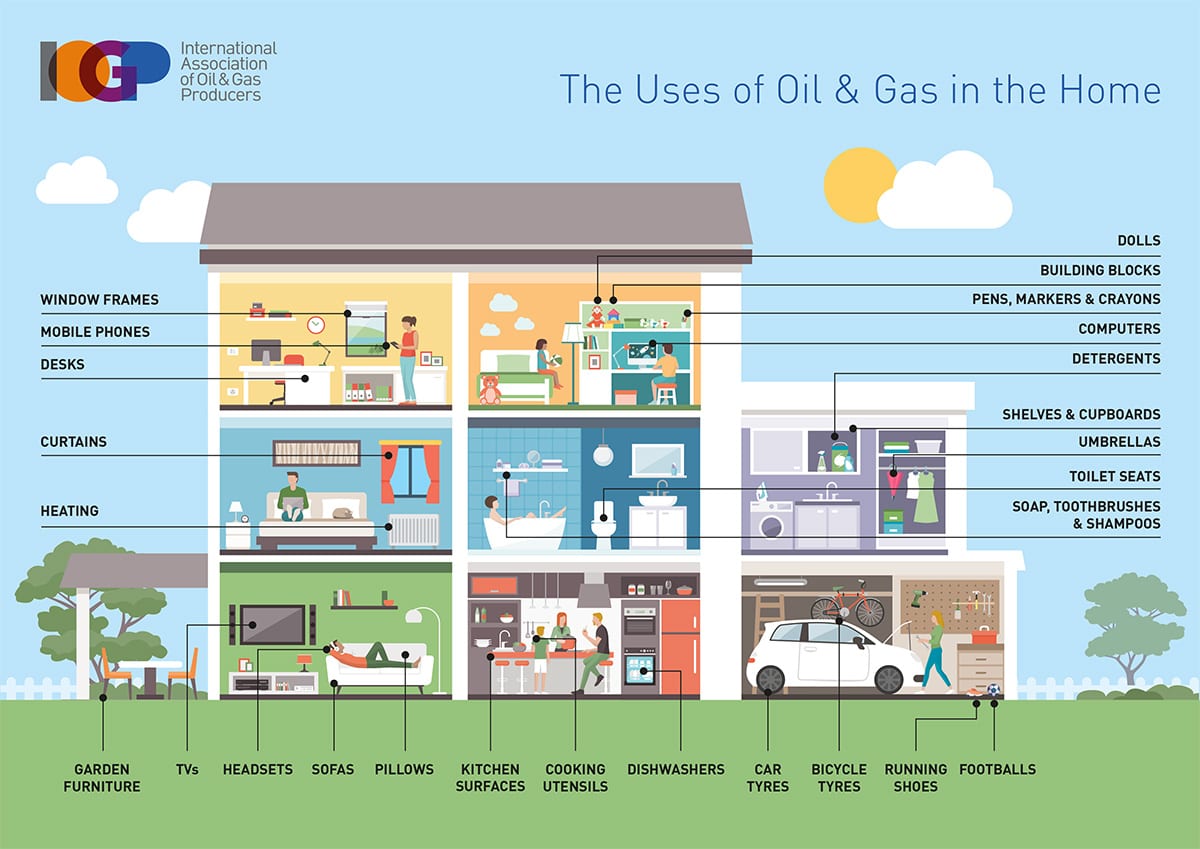 What do we use gas for at home?