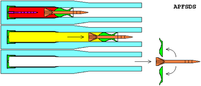 What does a sabot do?