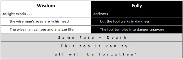 What does folly mean in the Bible?