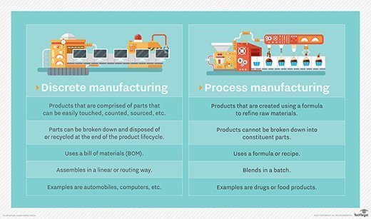 What does processing of products mean?