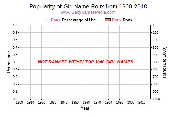 What does roux mean in Irish?