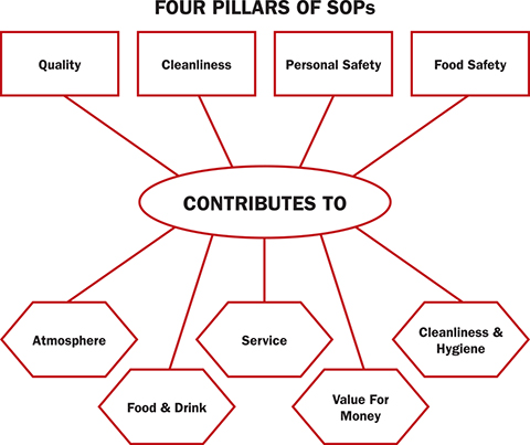What does SOP stand for in restaurant?