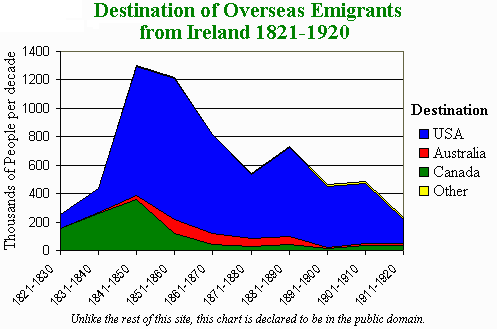 What effect did the Irish famine have on immigration?