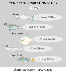 What fish has highest omega-3?