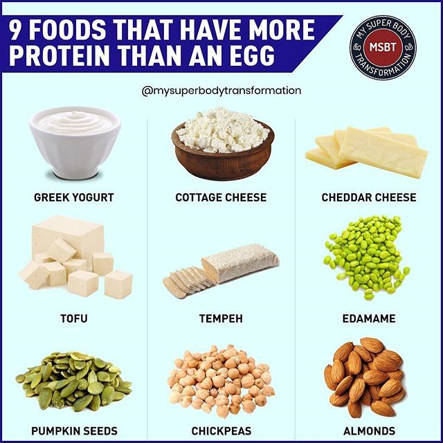 What food has more protein than eggs?