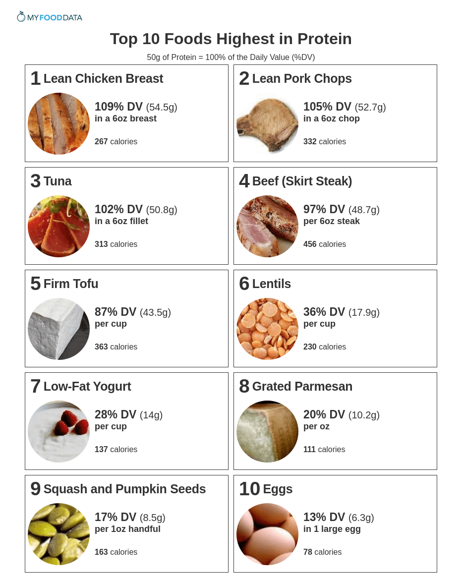 What food has the most protein per 100g?