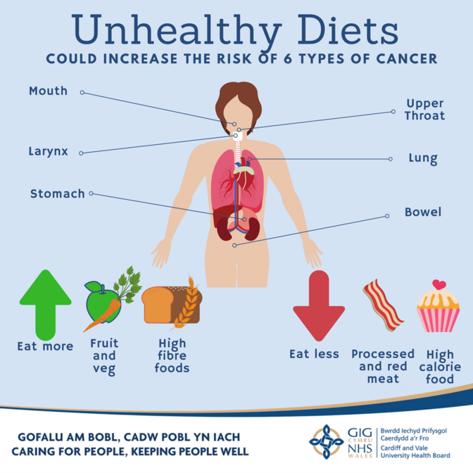 What foods increase the risk of cancer?
