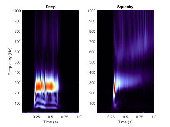 What frequency is a fart?