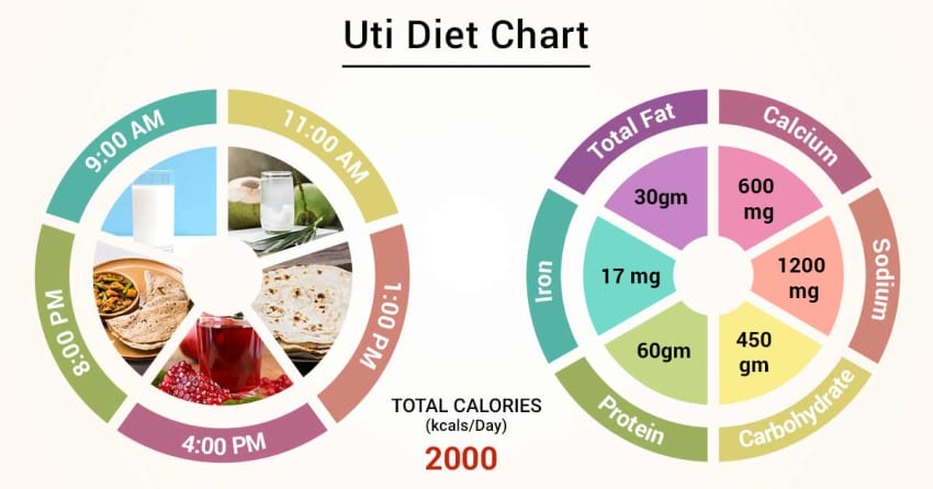 What fruits should be avoided in UTI?