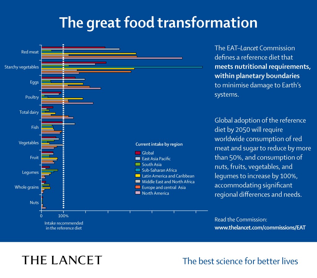 What gender eats the most meat?